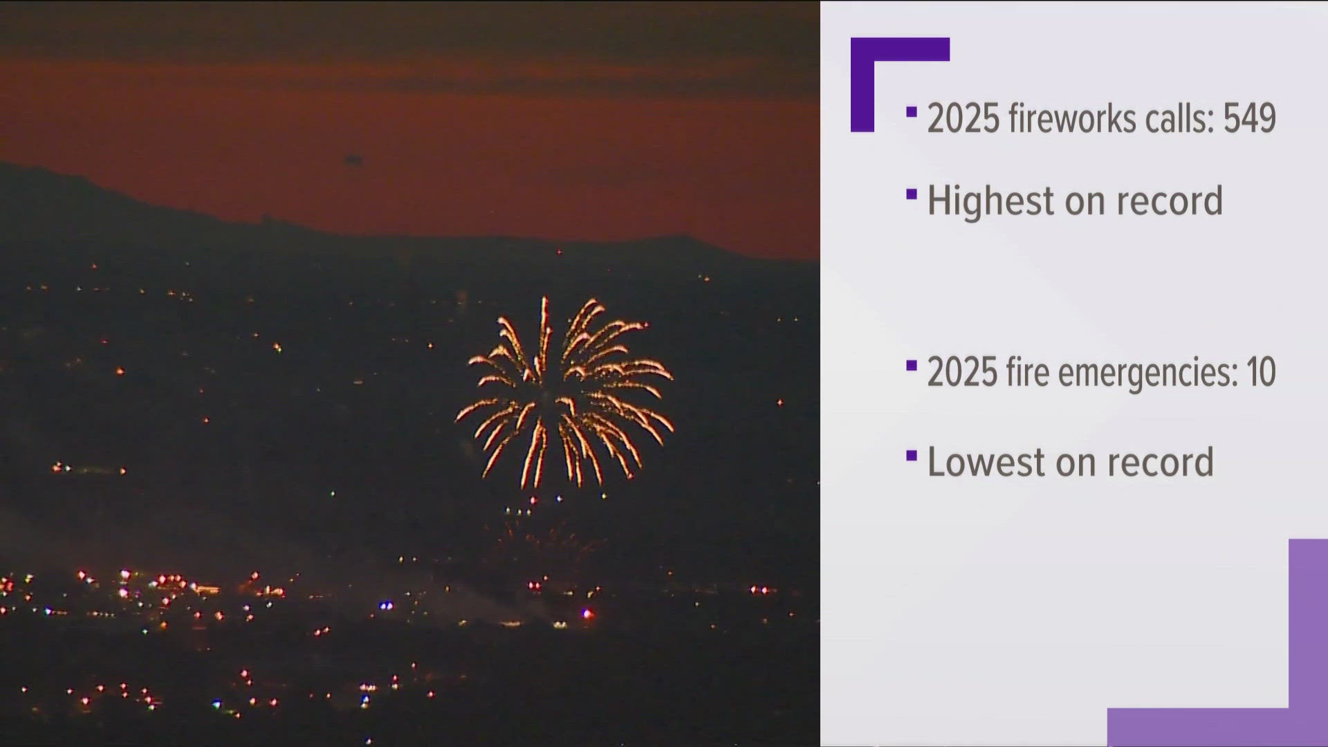 Ada County sees hundreds of fireworks complaints | ktvb.com