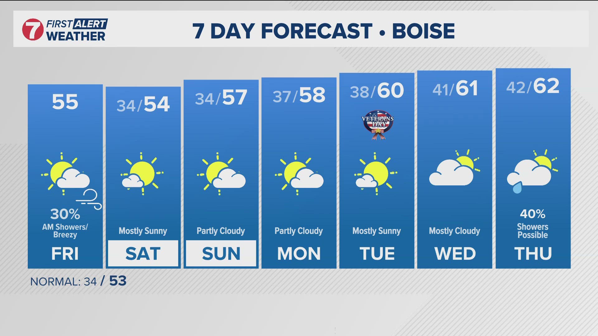 SW Idaho weather: Warmer this weekend as wet weather exits | ktvb.com