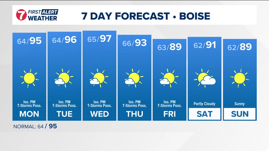 KTVB First Alert Weather+: Heat and storms on deck this week | ktvb.com