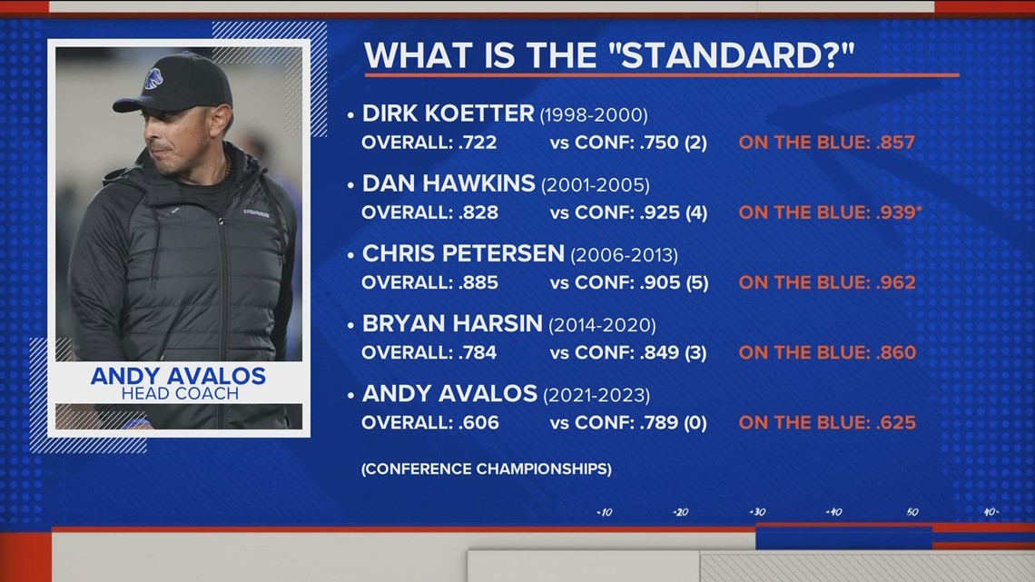 Boise State players on Andy Avalos 'taking the blame' for on-field ...