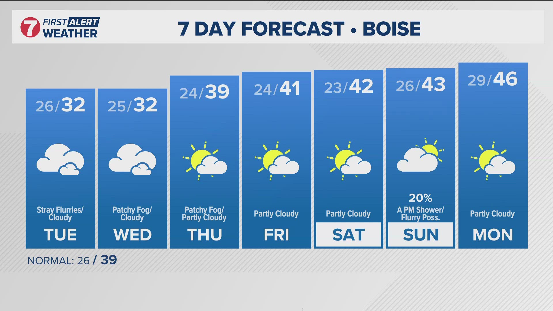 Valley clouds, fog persist but some weekend sunshine could be on the ...