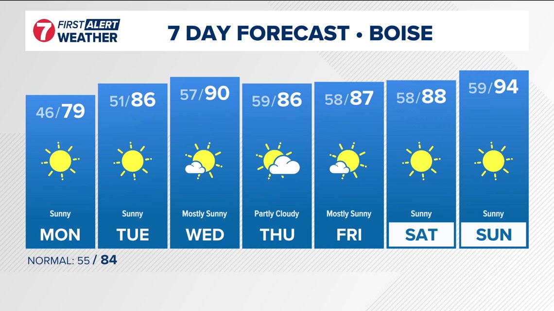 KTVB First Alert Weather+: Summer makes a swift return this week | ktvb.com