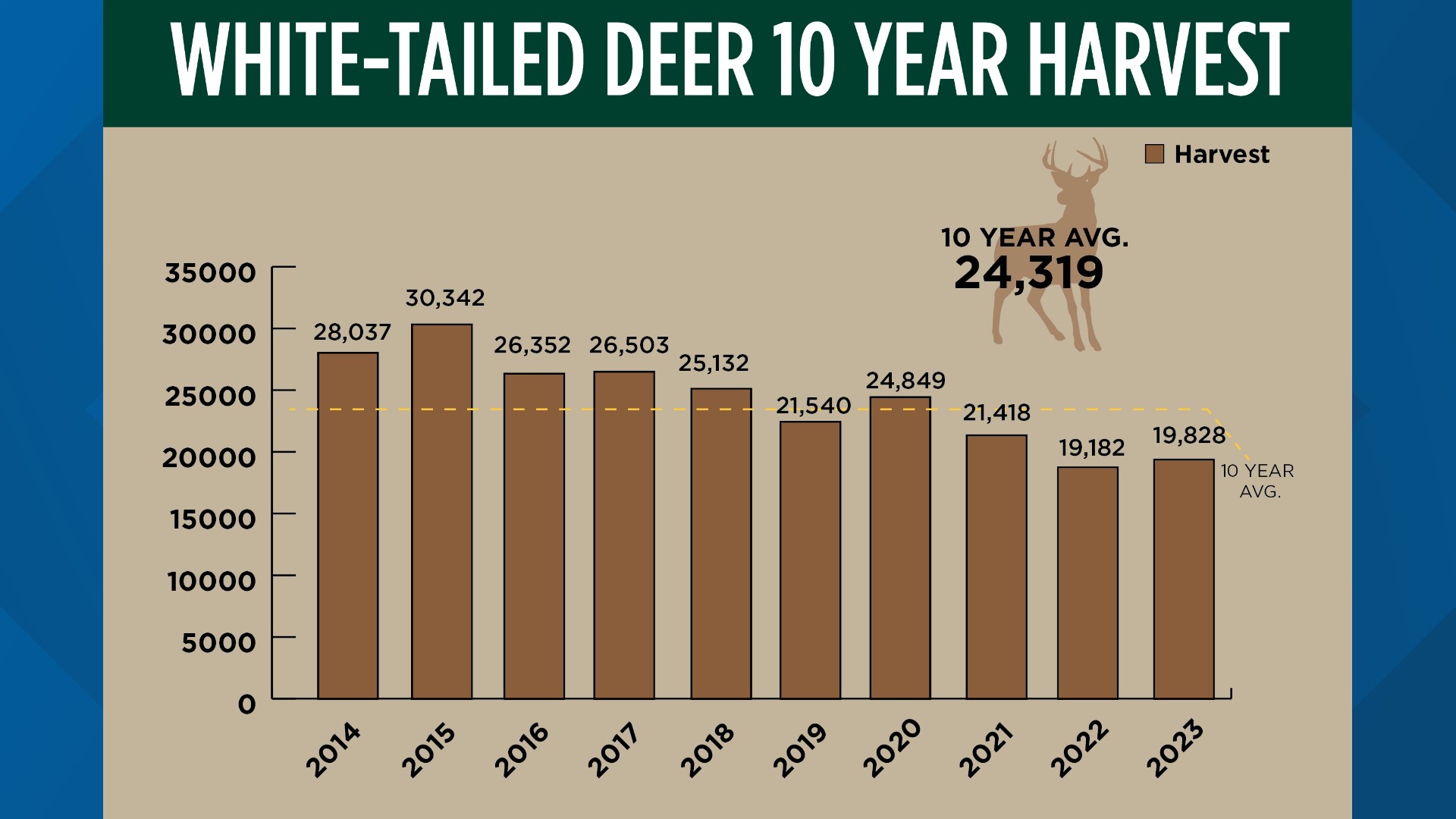 Idaho Fish and Game releases harvest stats for 2023 | ktvb.com