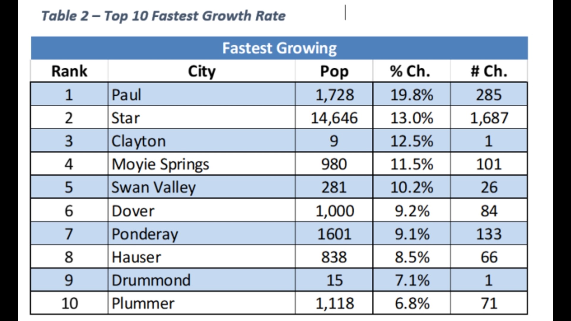 Census report: Boise population shrinks, while most other areas across ...