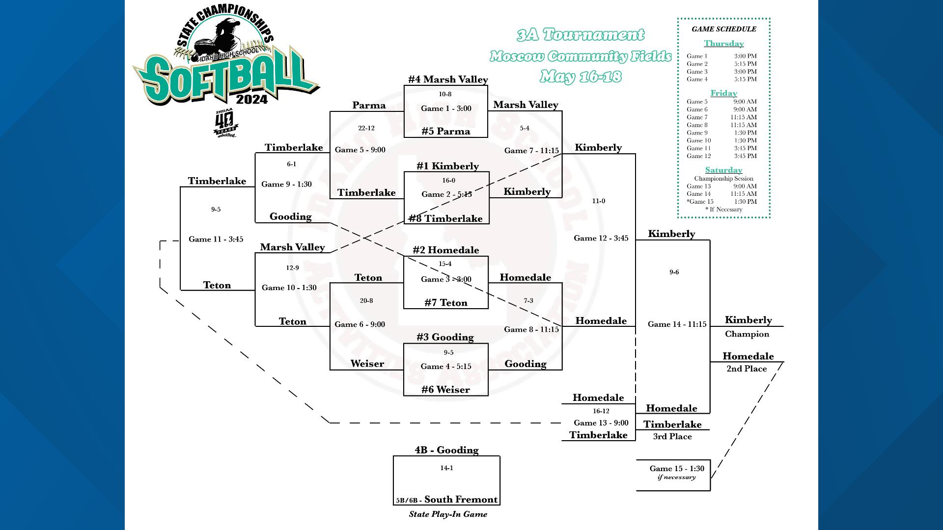 Idaho high school softball state tournament brackets, live scores ...