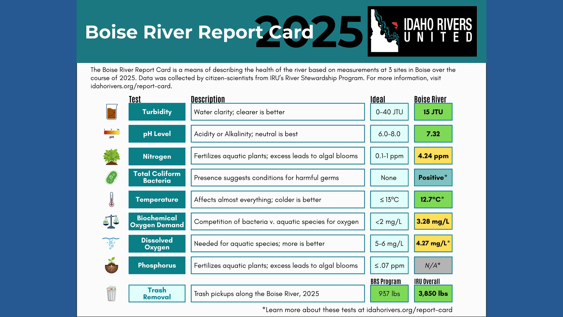 Boise River graded B-minus in new community report | ktvb.com