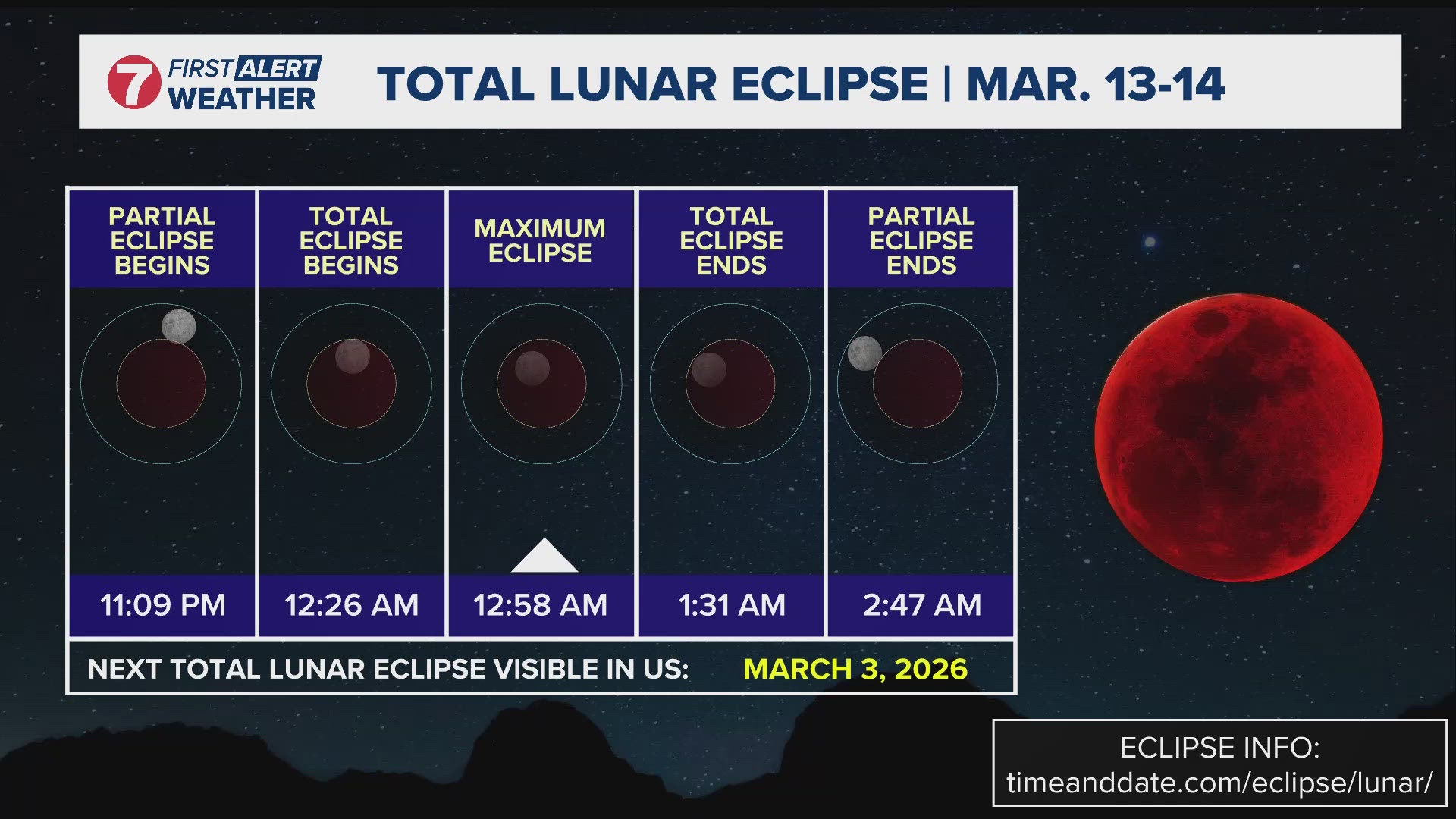 Total lunar eclipse: How and when to see stunning show in southern ...