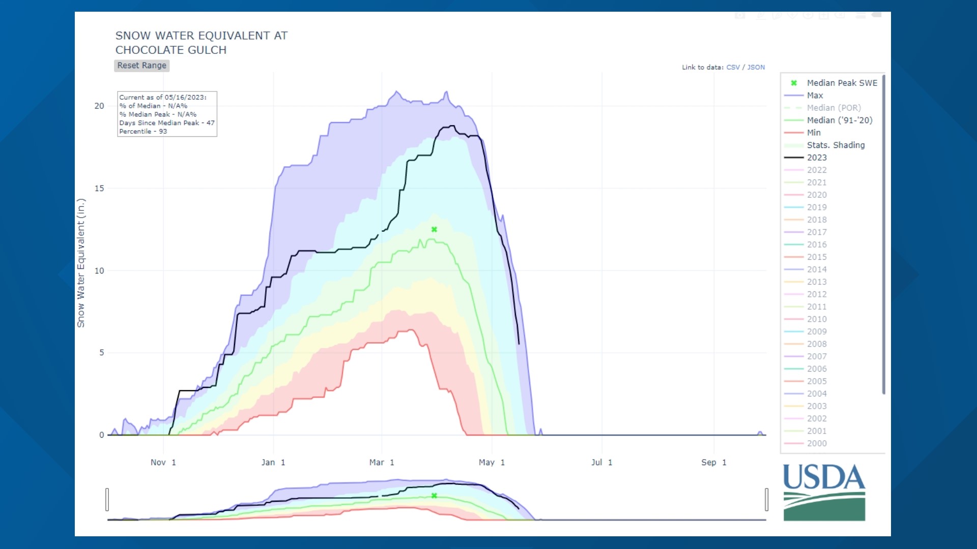 Measuring southern Idaho's snowpack levels as rivers continue to run ...