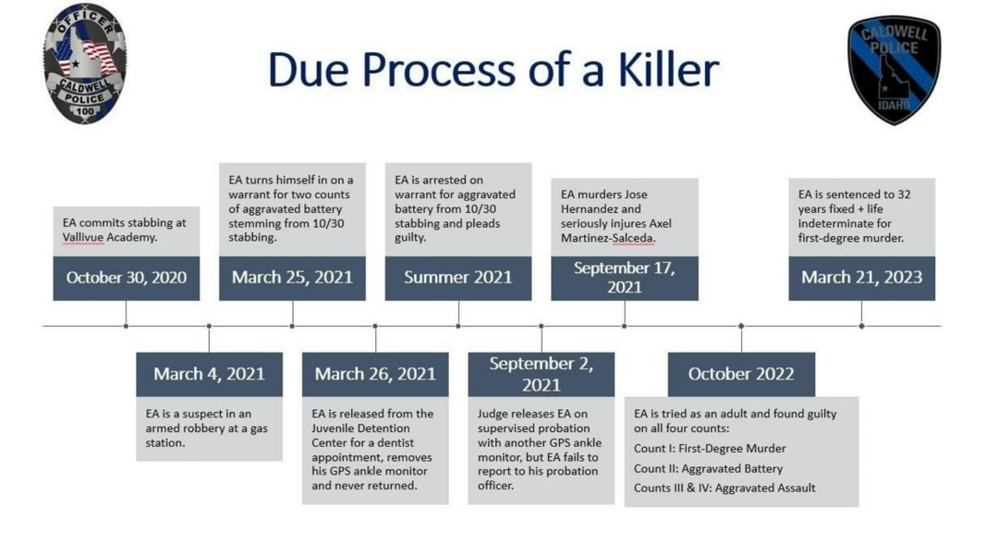 Caldwell man sentenced for 2021 shooting | ktvb.com