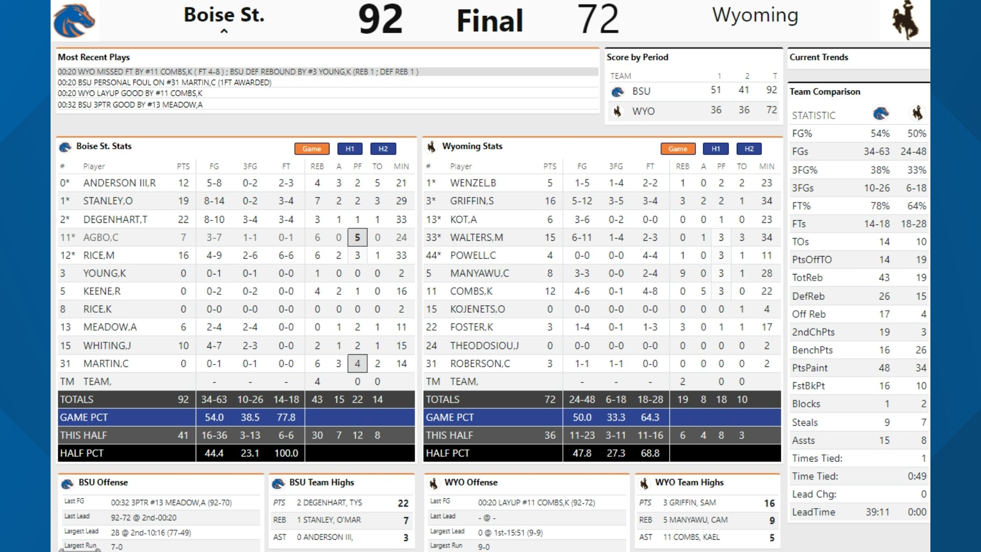 Boise State rolls past Wyoming 92-72, climbs into first-place tie ...