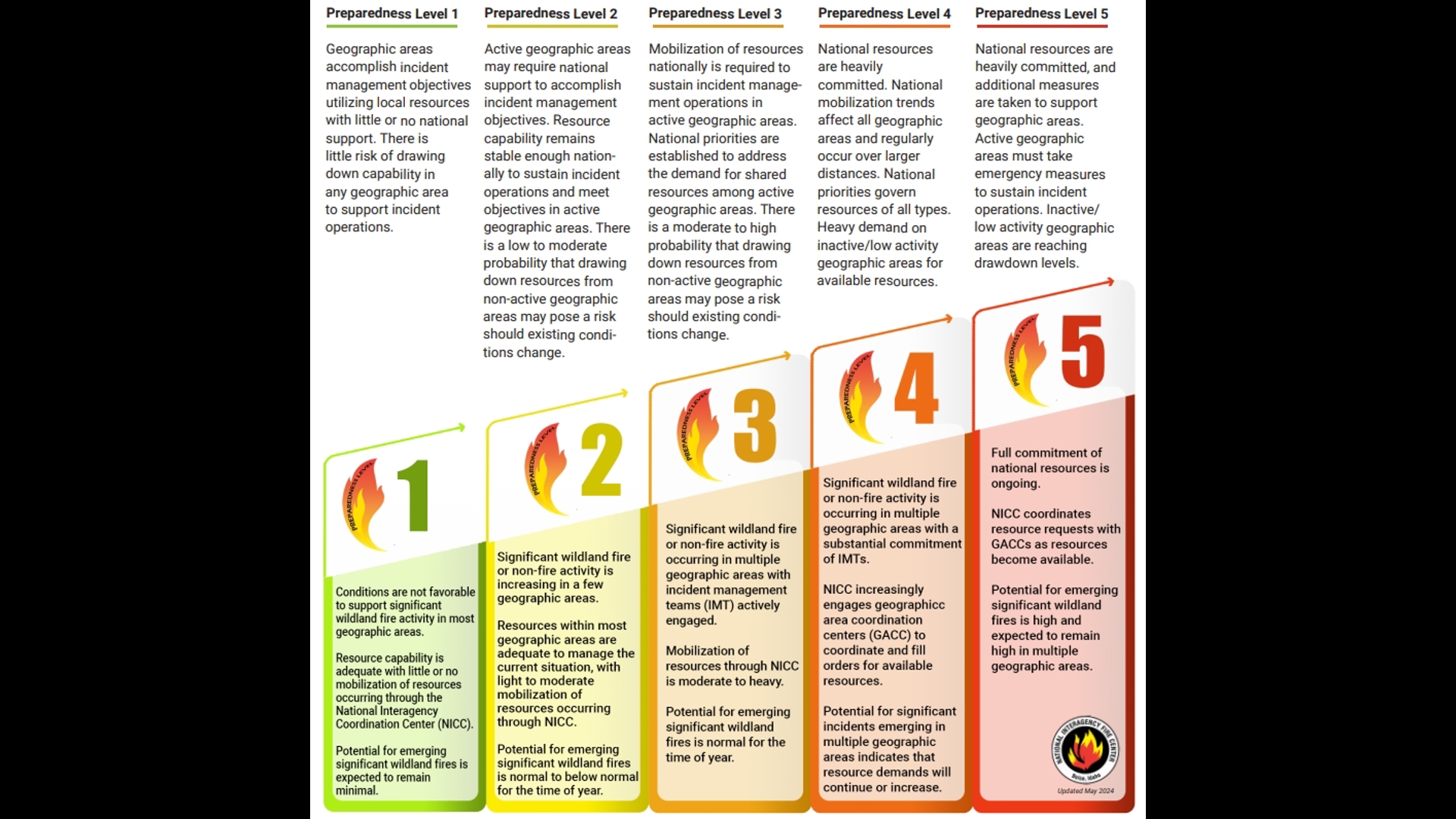 Wildfire preparedness rises to level 5 nationwide | ktvb.com