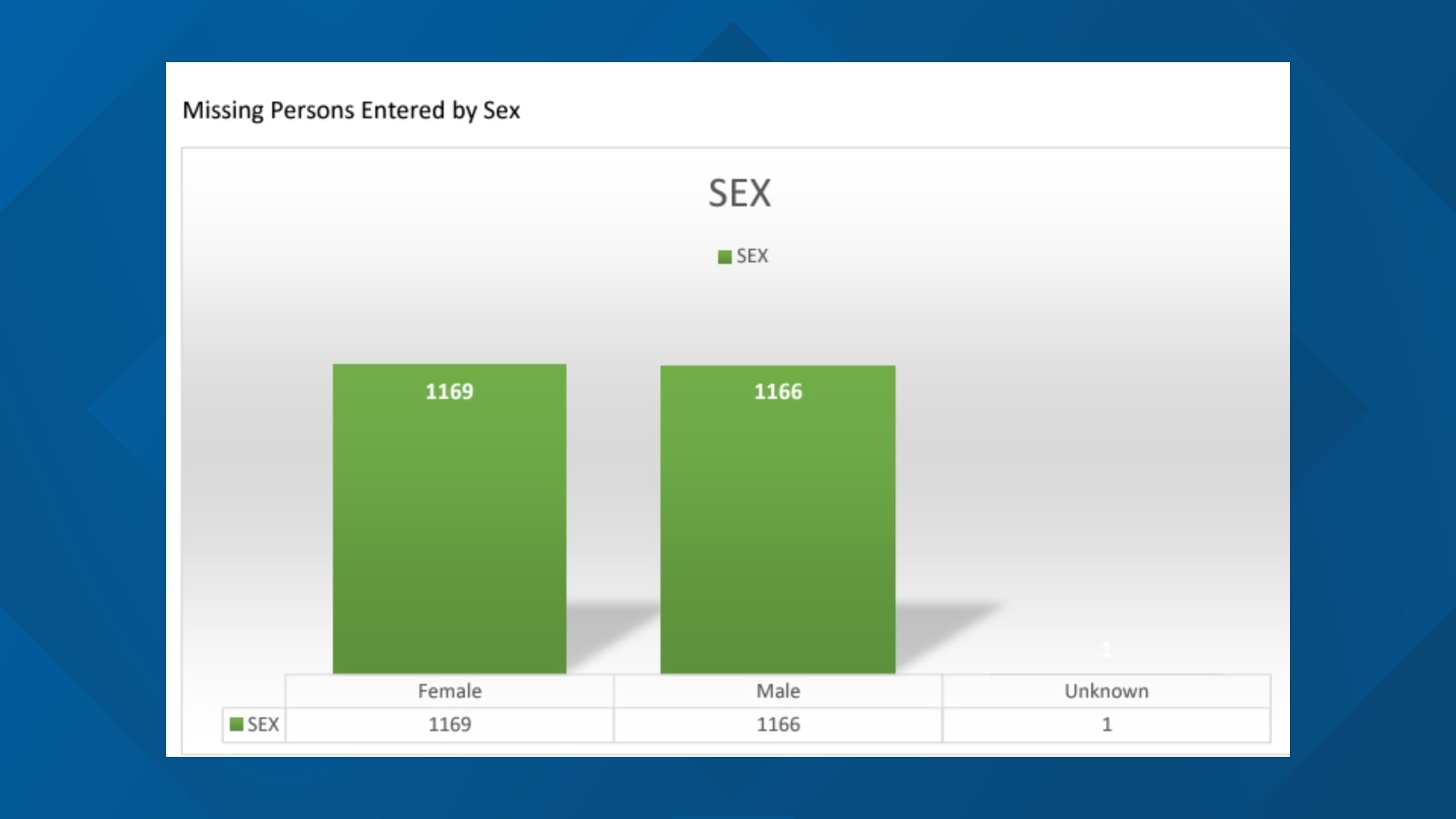 214 people missing at the end of 2023 in Idaho | ktvb.com