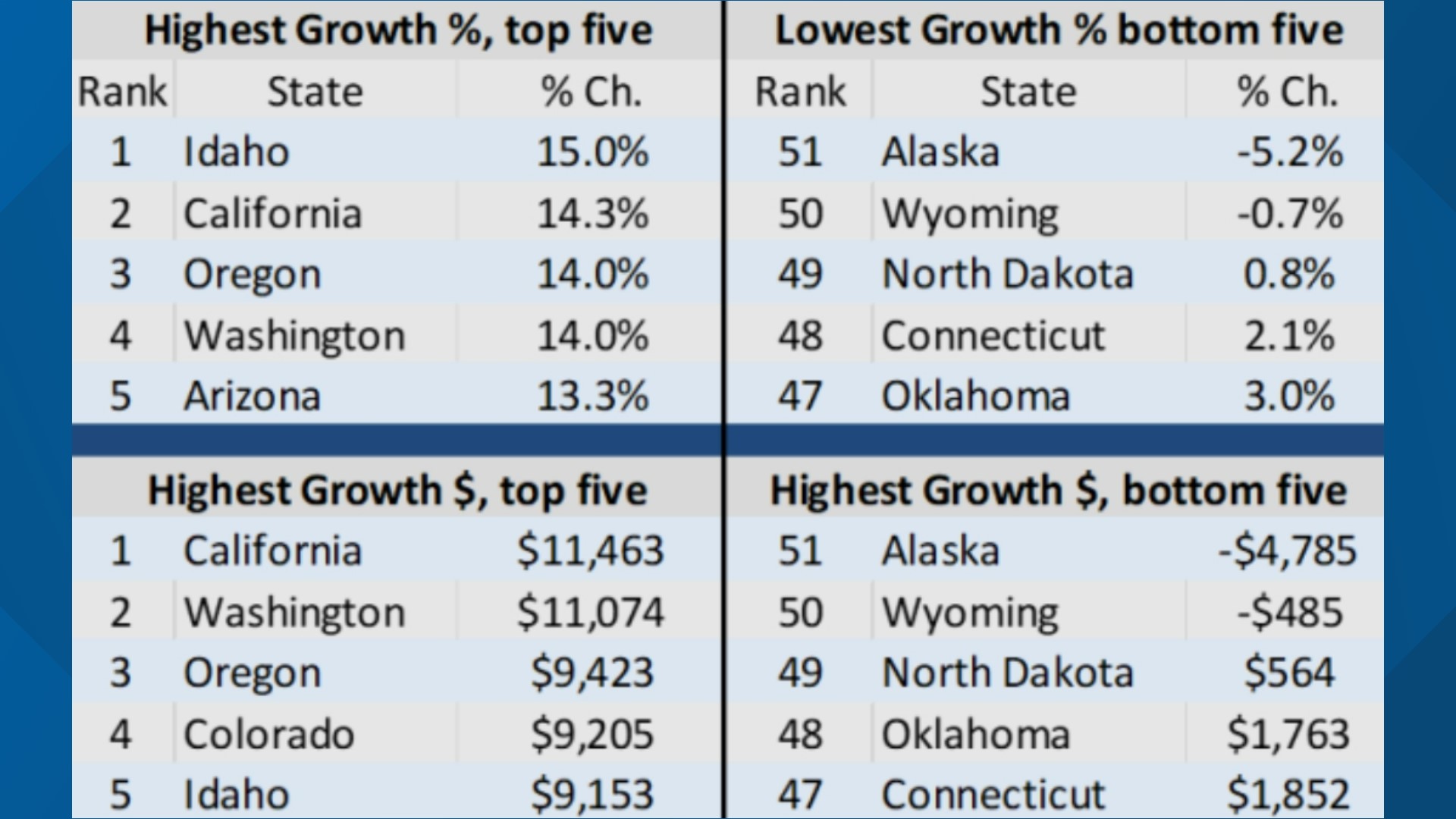 Idaho leads nation with 15% increase in median household income | ktvb.com