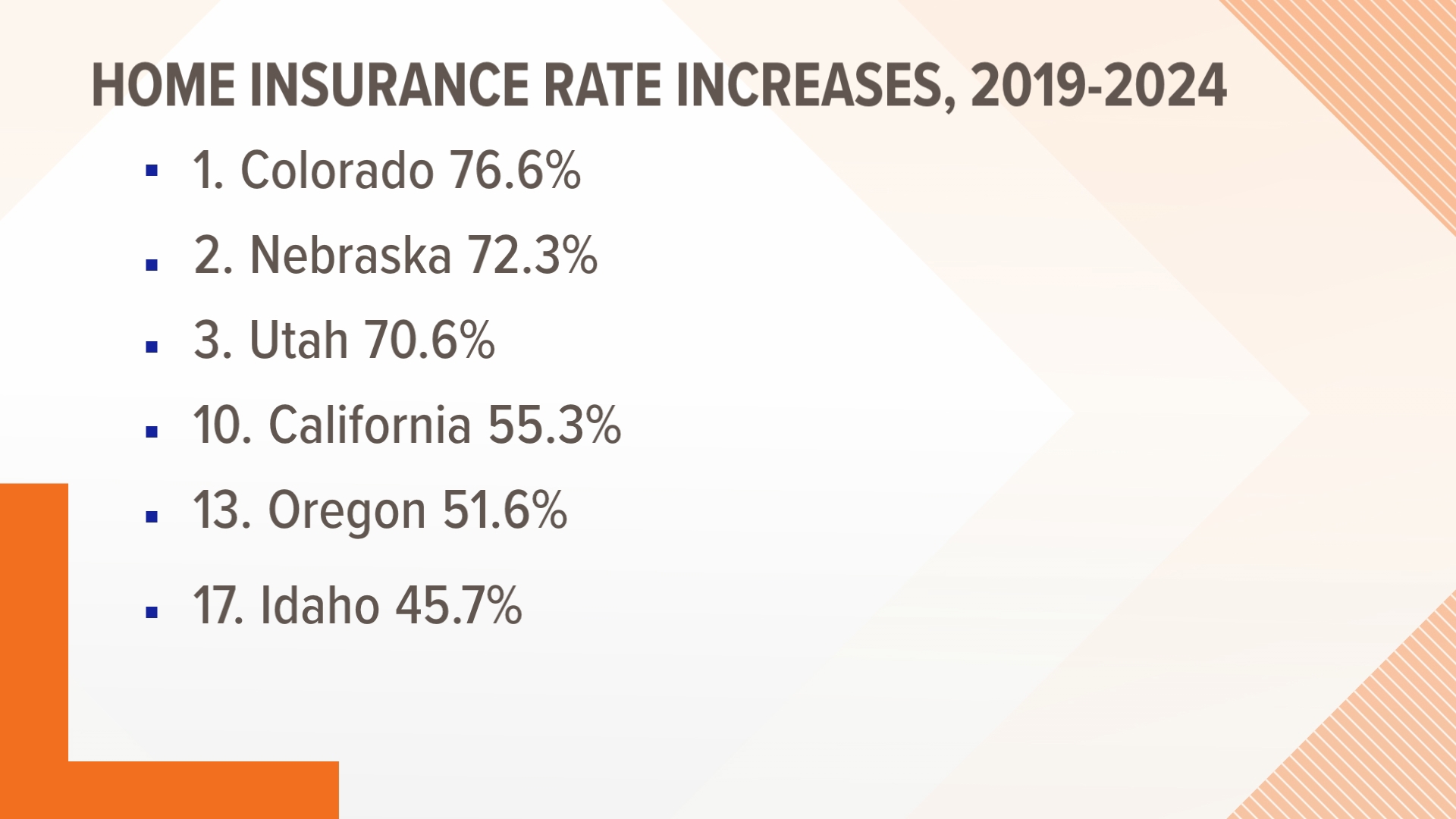 Idaho homeowners' insurance costs rising | ktvb.com
