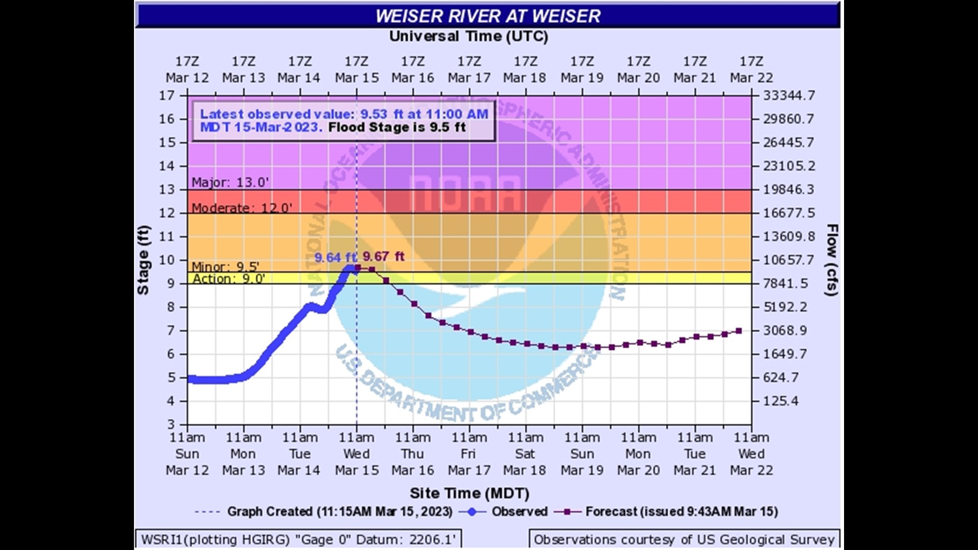 Weiser River risk 'major flooding' | ktvb.com