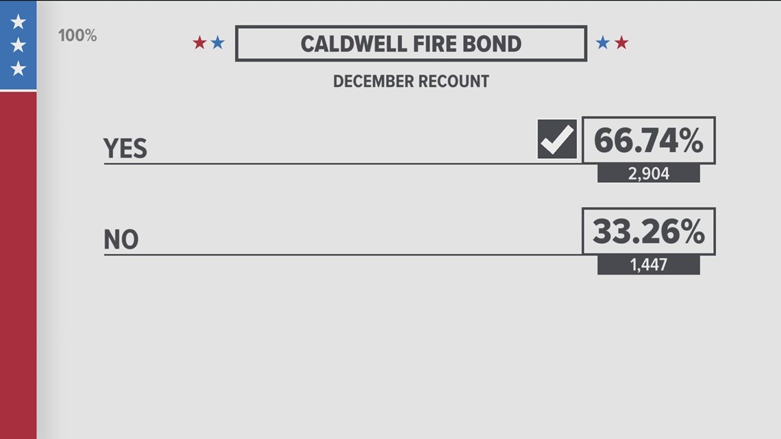 Caldwell fire bond recall results: The bond passed | ktvb.com