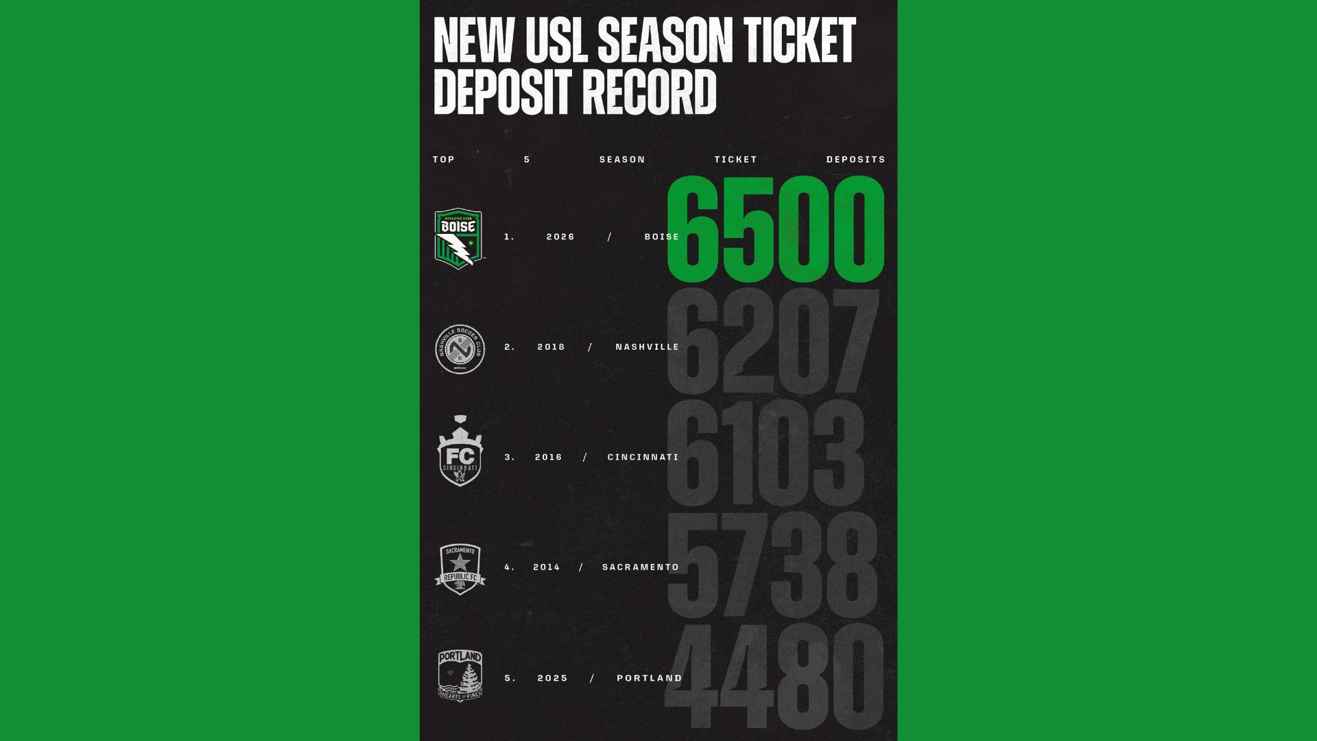 Athletic Club Boise breaks USL season ticket deposit record | ktvb.com