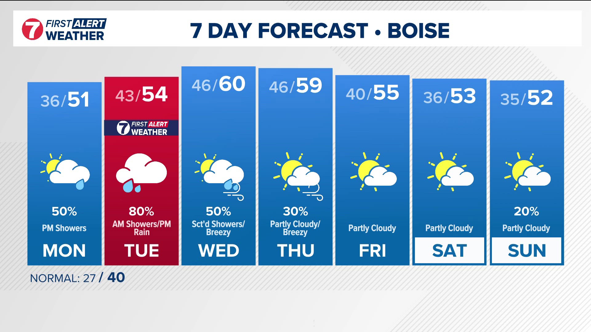 First Alert Weather+: Warm and wet through mid-week | ktvb.com
