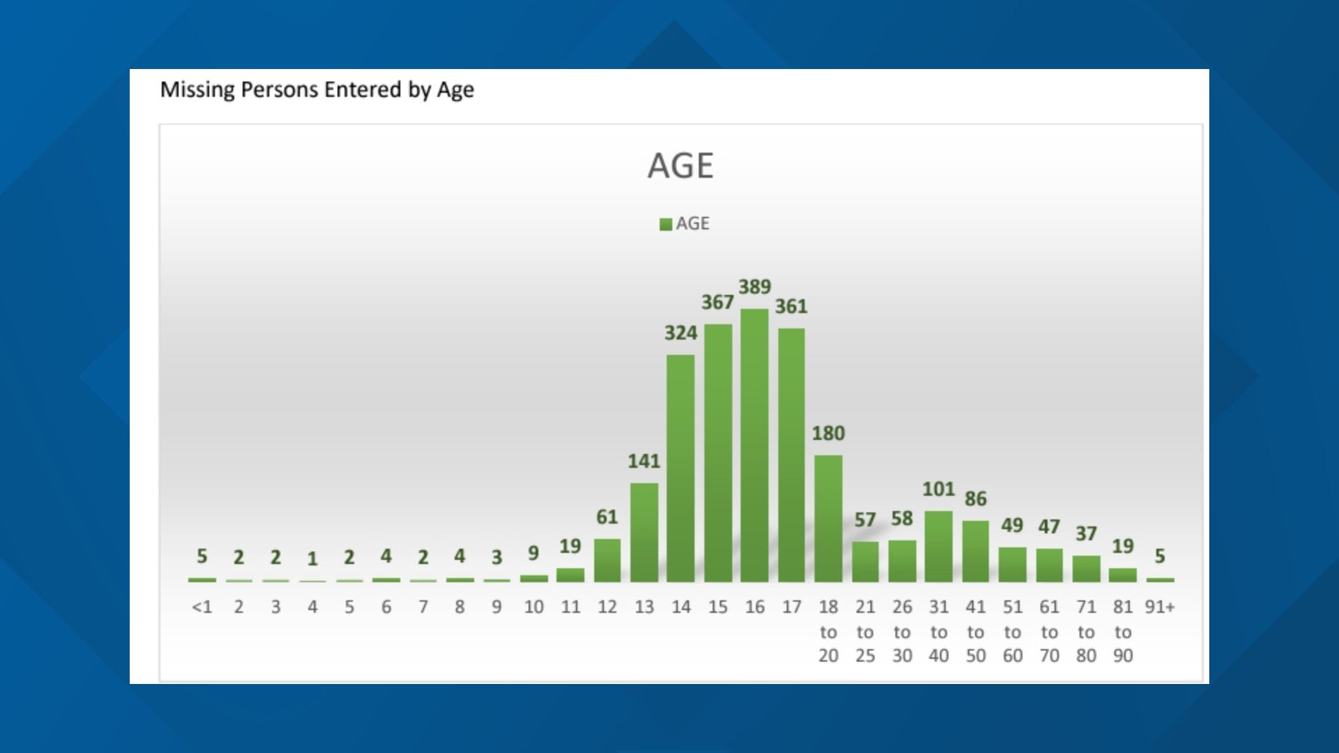 214 people missing at the end of 2023 in Idaho | ktvb.com