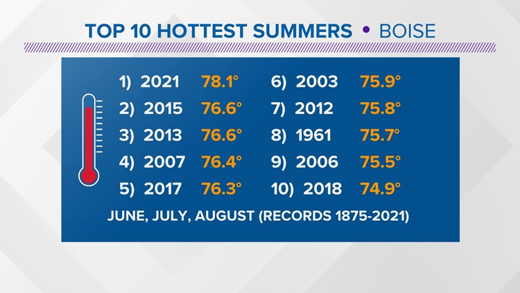 Examining Boise's record-setting summer temperatures | ktvb.com
