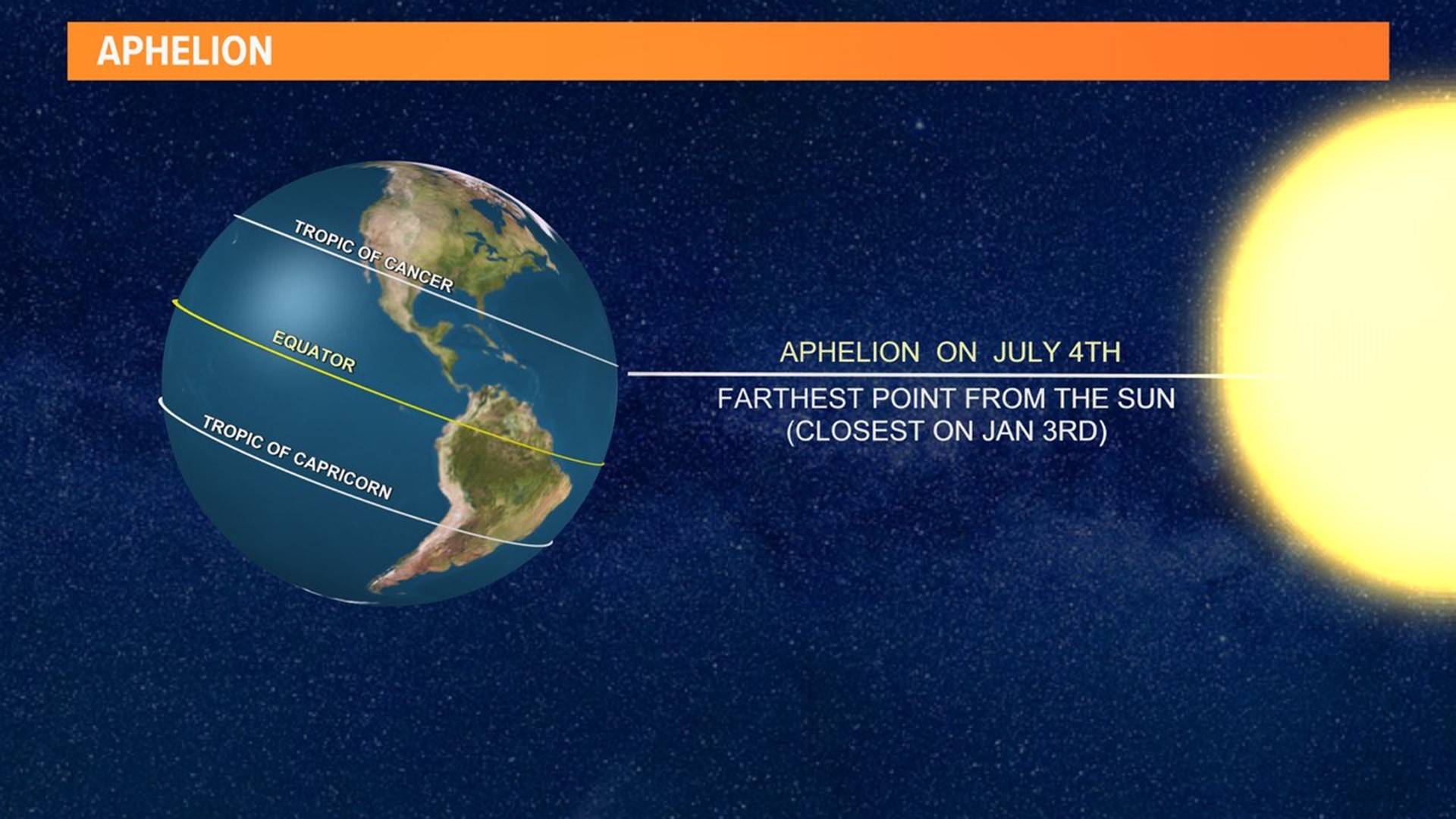Aphelion 2022: Earth is furthest from the sun for 4th of July | ktvb.com