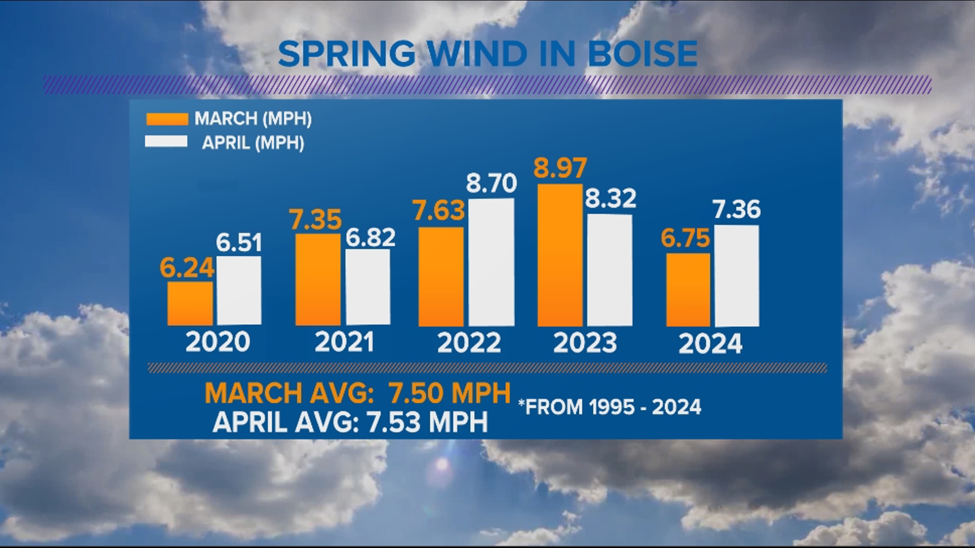 Winds of change or just spring winds: How this year's winds stack up ...