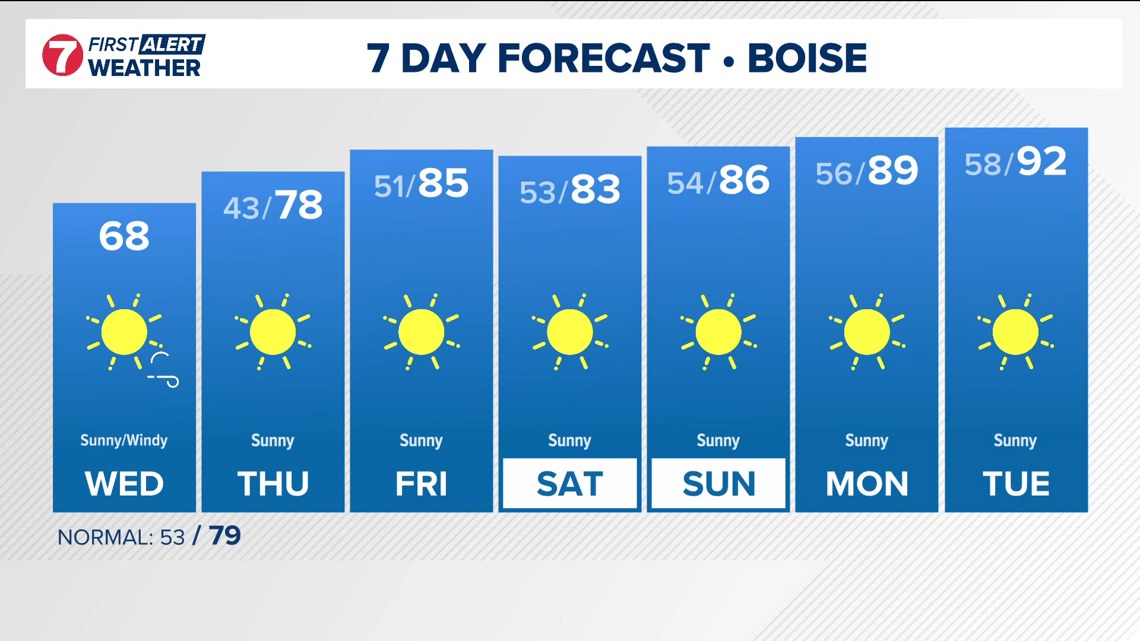 One more blast of wind on Wednesday before the end-of-week warm-up ...