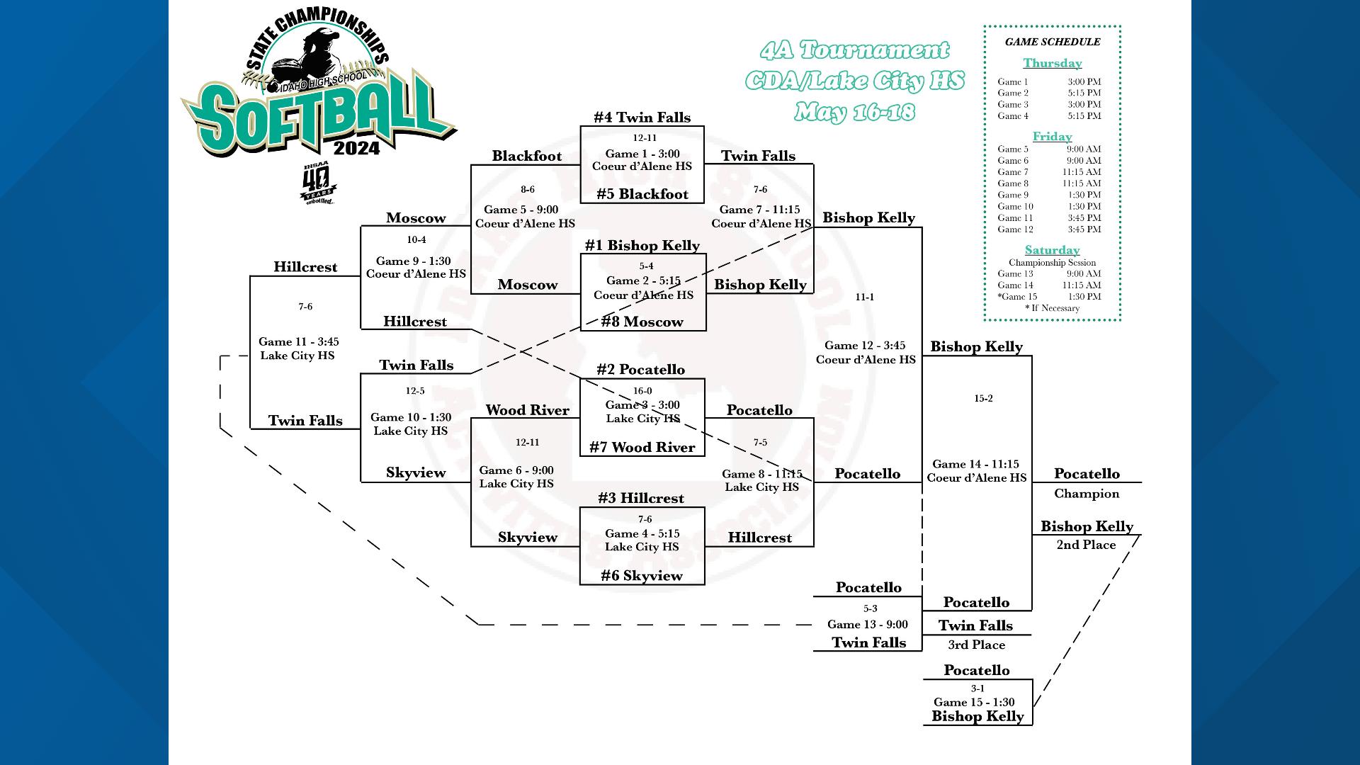 Idaho high school softball state tournament brackets, live scores ...