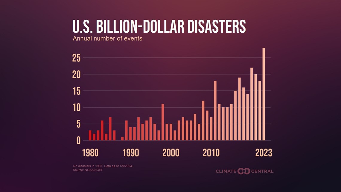 5th-Hottest U.S. Year with Record Billion-Dollar Disasters - 2023 ...