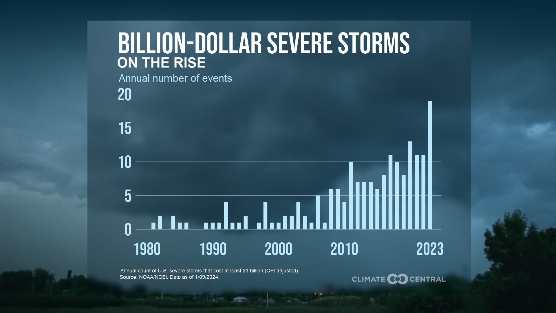 5th-Hottest U.S. Year with Record Billion-Dollar Disasters - 2023 ...